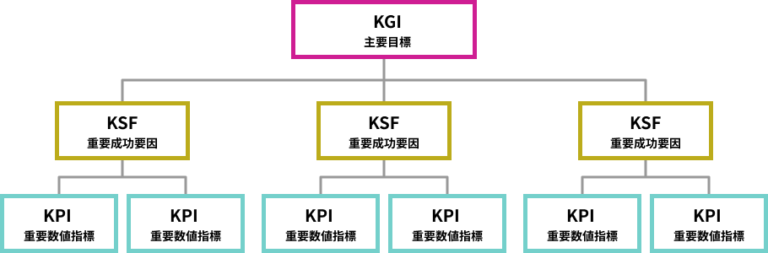 KGI、KSF、KPIとは？小学生でもわかるカレー屋の目標設定 | Simple Thinker